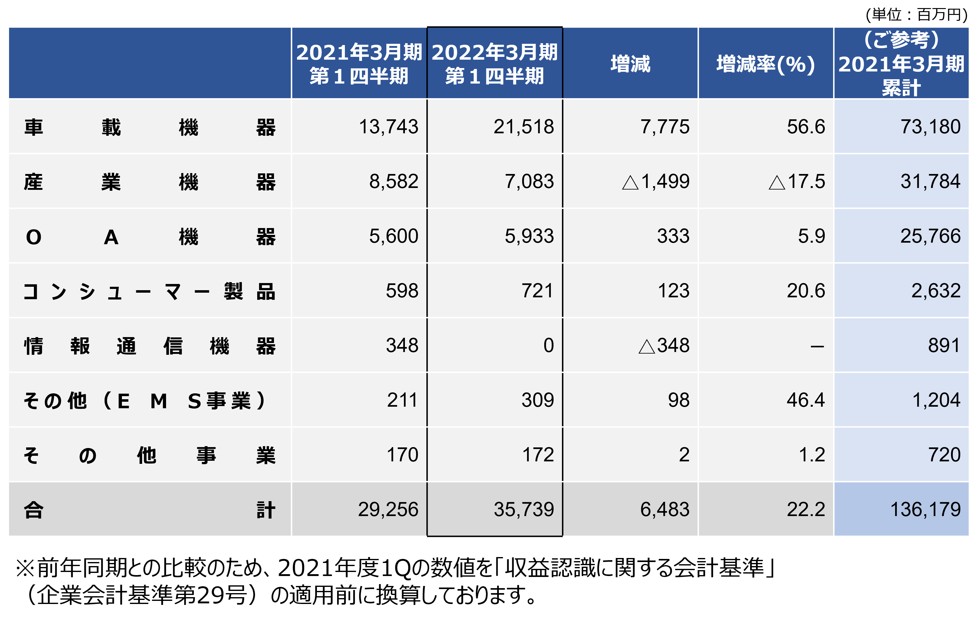 ユー・エム・シー・エレクトロニクス｜umc Electronics Co Ltd 2022年3月期 第1四半期 決算発表（営業利益増減分析無し）